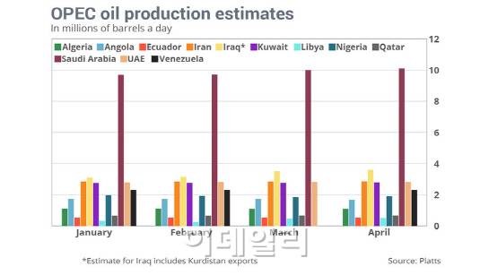 OPEC 공급확대에 이라크도 동참..유가전쟁 '제2라운드'
