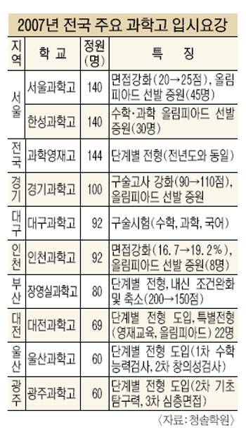 과학고 구술 면접 비중 높아져내년부터 단계별 전형 11곳 확대