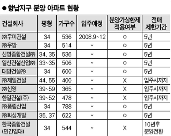 화성 향남지구 내주 분양 포켓 발코니 눈에 확 띄네