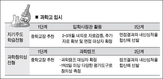 과학고 입시 입학사정관제 중심으로