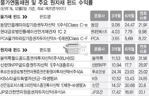 인플레이션 대비 매력적 투자수단은