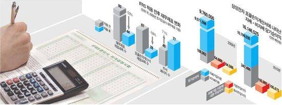 발등의 불 Ifrs Per·pbr 산출 때 지배주주 지분 활용하면 손쉽게 파악