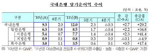 은행 당기순익 12조 전년比 30 증가