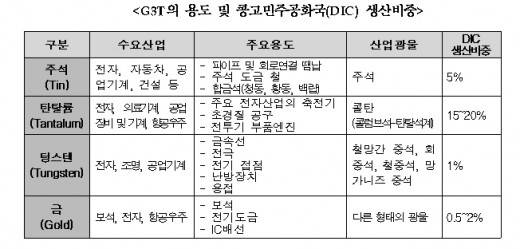 美 분쟁광물 규제 국내 전자업계도 대응방안 시급