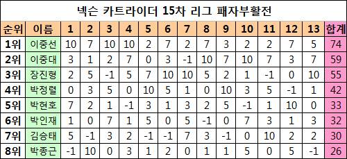 넥슨 카트라이더 15차 리그 패자부활전 경기 결과