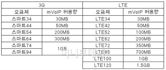 LGU+ m-VoIP, 요금제별로 30MB~1.5GB 이용가능