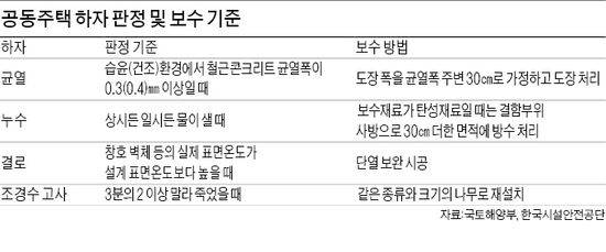 공동주택 하자분쟁 처리기준 마련벽체 균열·창호 이슬·누수 등 하자다툼 줄어든다