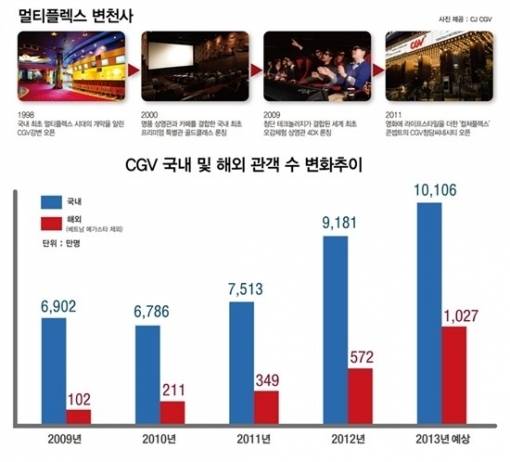 CGV, 해외-국내 합산 관객 수 세계 극장업계 톱5 '1억명 돌파'