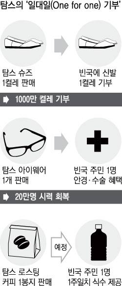 커피 1봉지 팔릴 때마다 빈국 주민에 1주일치 물