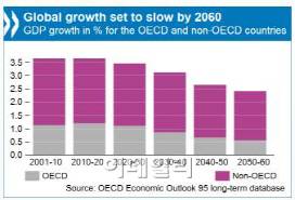OECD "고령화, 글로벌 경제성장 발목 잡는다"