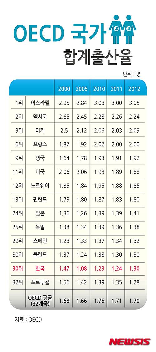 [그래픽]OECD 출산율, 우리나라는..