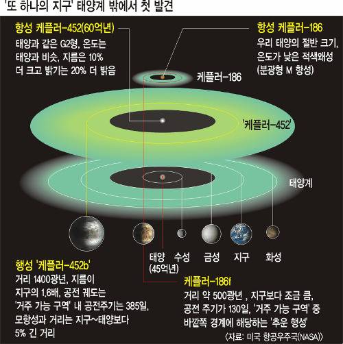 그 별에 누가 살고 있을까 1400광년 떨어진 백조자리 또 하나의 지구 찾았다