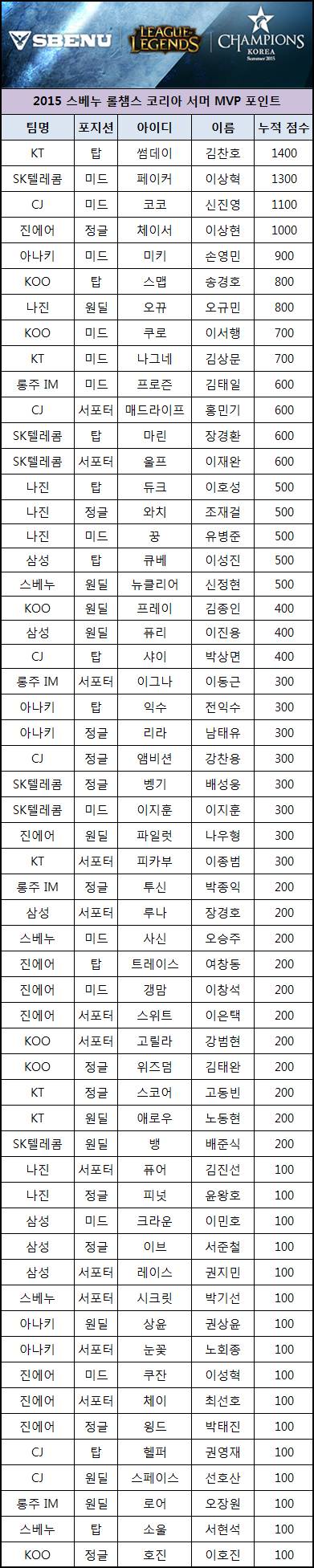 2015 스베누 롤챔스 코리아 서머 Mvp 포인트 누적합계8월 8일 기준
