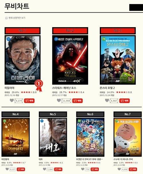 오늘 성탄절, CGV 예매 순위..굳건한 1위 '히말라야'