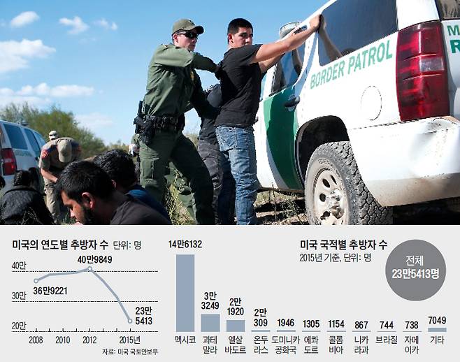 문 닫아거는 미국 내년 초 중남미 불법이민자 大추방