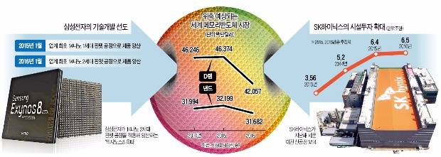 삼성전자 14나노 2세대 핀펫공정 적용sk하이닉스 올해 65조 사상최대 투자