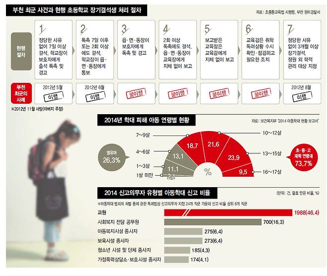 학대 피해 74가 초중고생학교가 할 수 있는건 신고뿐