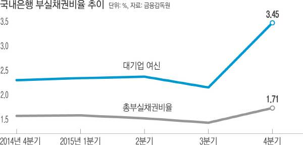 은행 부실채권 증가주범은 대기업