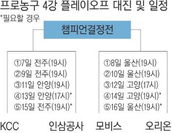 KCC 앞에만 서면 작아지는 KGC..이번에도?