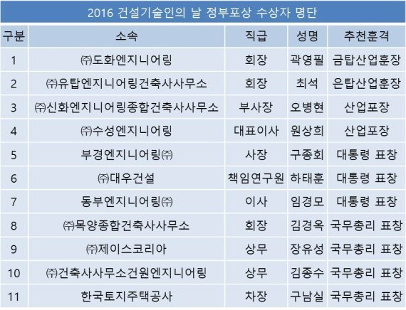 2016 건설기술인의 날 건설기술인 11명에 정부포상