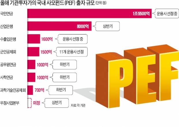 [마켓인사이트] 연기금·공제회, PEF에 올해만 3조 투자
