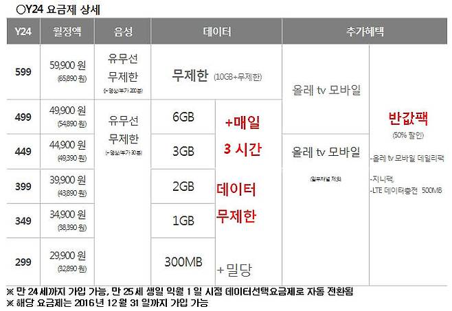 KT 'Y24 요금제' 돌풍..24세 이하 절반 선택