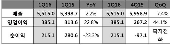 KT 영업익 3851억 전년비 22.8% 증가..기가인터넷이 기여