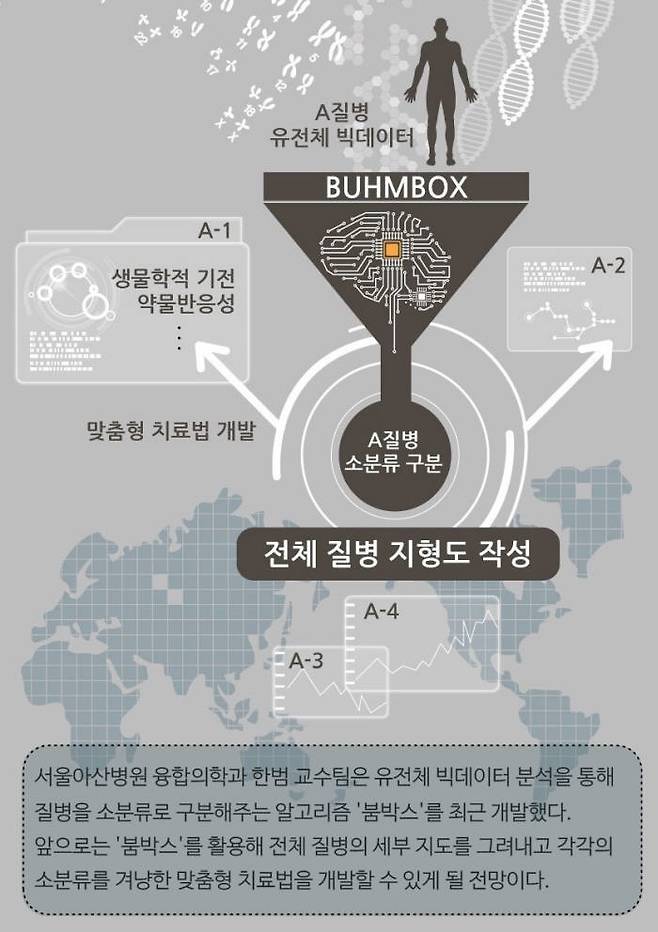 서울아산병원 유전체 빅데이터 분석으로 질병 세부지도 그린다