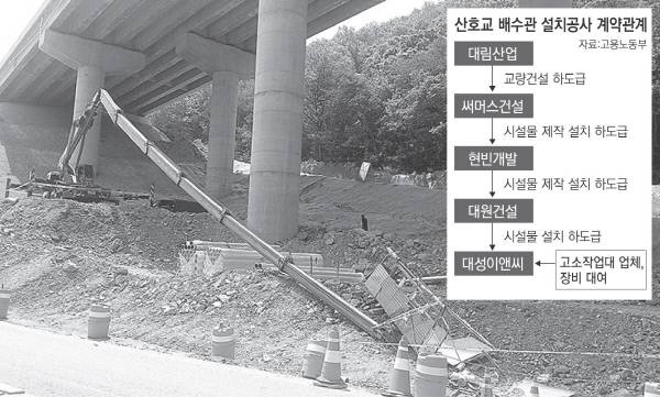 단독 고속도로 공사장서 2명 추락사불법 하도급이 부른 산재