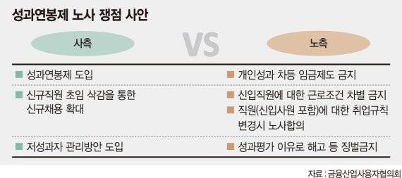 성과연봉제 도입 앞둔 시중銀 공동기준 적용 Vs 개별 협상 갈림길