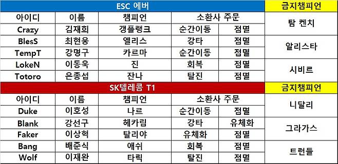 [롤챔스 서머] 이것이 '페이커'의 탈리야! SKT, ESC에 1세트 압승