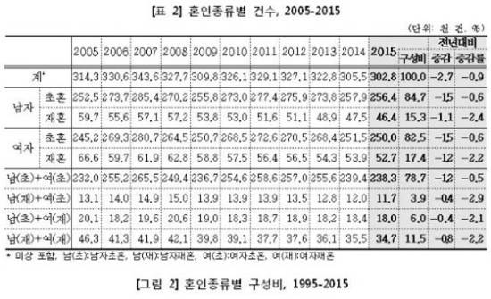 재혼가정 자녀 동거인 → 배우자의 자녀