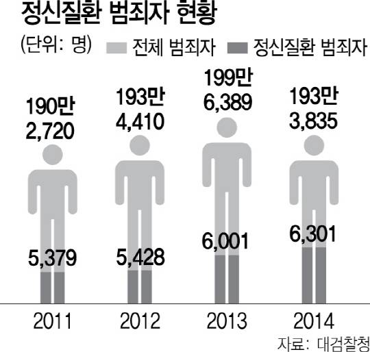 전체범죄 증가의 10배정신질환 범죄 대책 시급