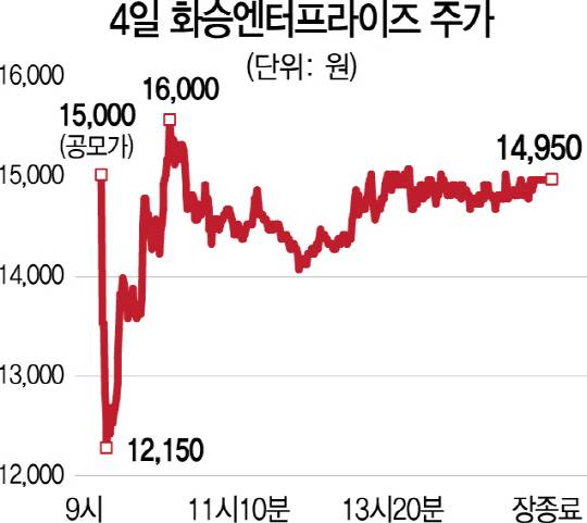 청약 최악 미달 화승엔터상장 첫날 축포