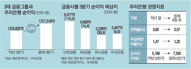 구조조정 불구 금융빅4 3분기 선방