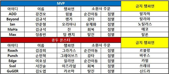 롤챔스 Mvp 강타의 정석 선보이며 콩두 완파 시즌 8승
