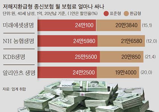 욜로족 오세요 줄잇는 실속형 종신보험
