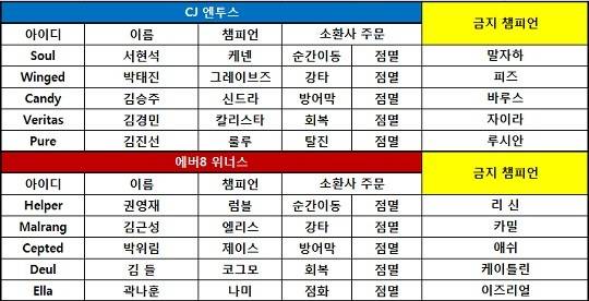 챌린저스 결승 Cj 케넨 활용한 운영 선보이며 선취점