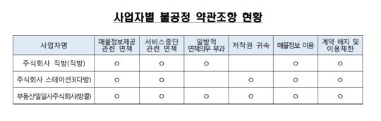 공정위 직방·다방 등 부동산 중개서비스 불공정 약관 시정