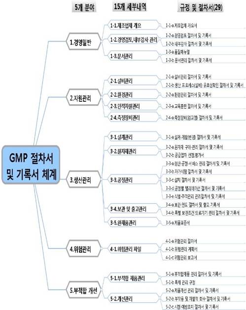 식약처 의료기기 Gmp 품질문서 표준모델 민원인 안내서 발간