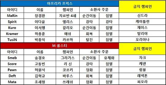 롤챔스 킬도 포탑도 못 내준다 아프리카 Kt에 퍼펙트 게임으로 선취점