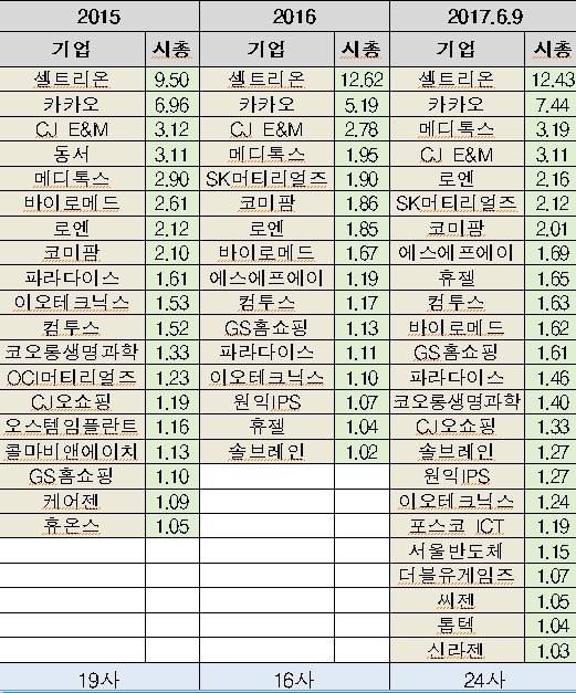 시총 1조 코스닥 상장사 7년만에 3배 늘었다