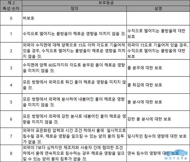 전자기기의 방수방진 내 기기는 몇 등급