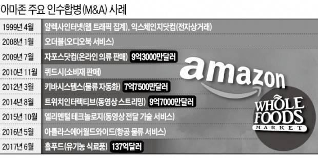 독점 논란 휘말린 아마존미국 민주당 홀푸드 인수 청문회 추진