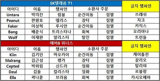 롤챔스 Sk텔레콤 4연패 탈출과 10승 안겨준 값진 승리 얻다