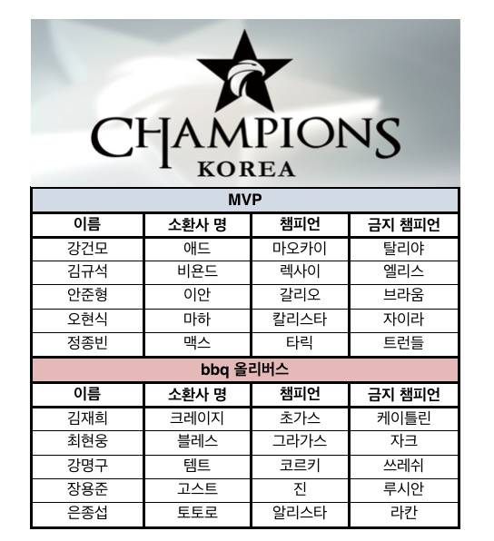 롤챔스 Mvp 승강전 라이벌 Bbq 꺾고 잔류 가능성 높여