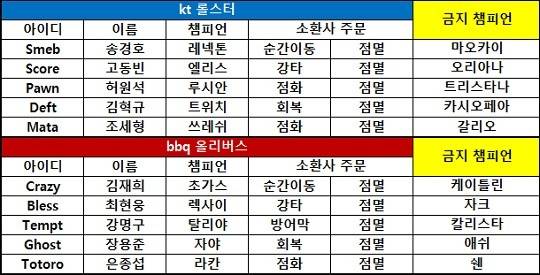 롤챔스 Kt 영리한 운영으로 Bbq에 선승