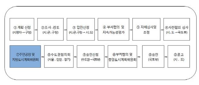 서울시 개발제한구역 관리계획안 원안가결