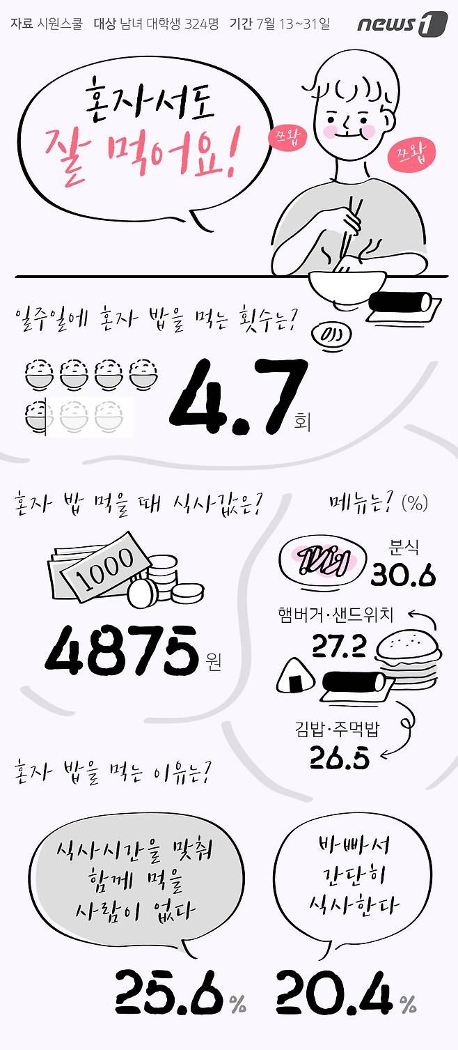 그래픽뉴스 대학생 일주일에 몇번 밥 혼자 먹나