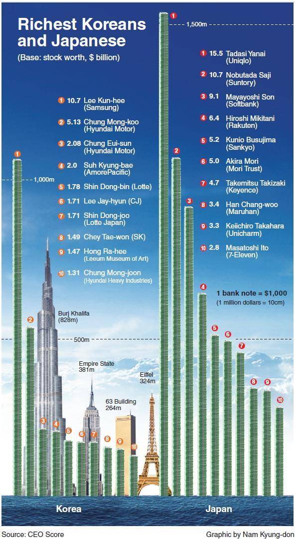 [Graphic News] Korean, Japanese billionaires acquire wealth differently